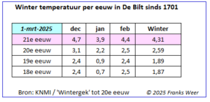 Overzichten Winter – Franks Weer
