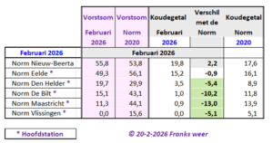 Weeroverzicht 2026 Franks Weer